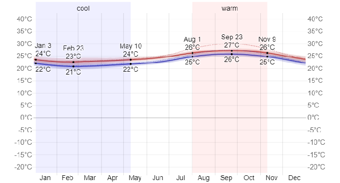 April Weather and Climate Conditions for Cape Verde